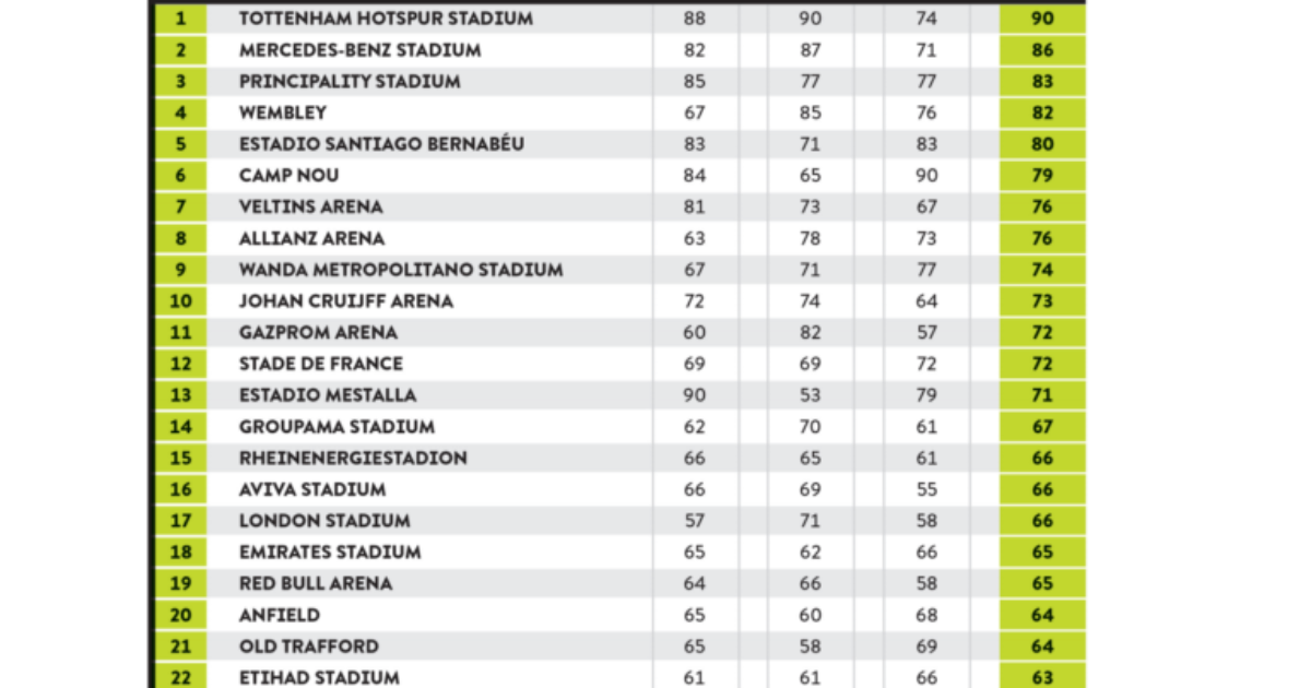 Johan Cruijff ArenA | Johan Cruijff ArenA in Top 10 worldwide stadium…